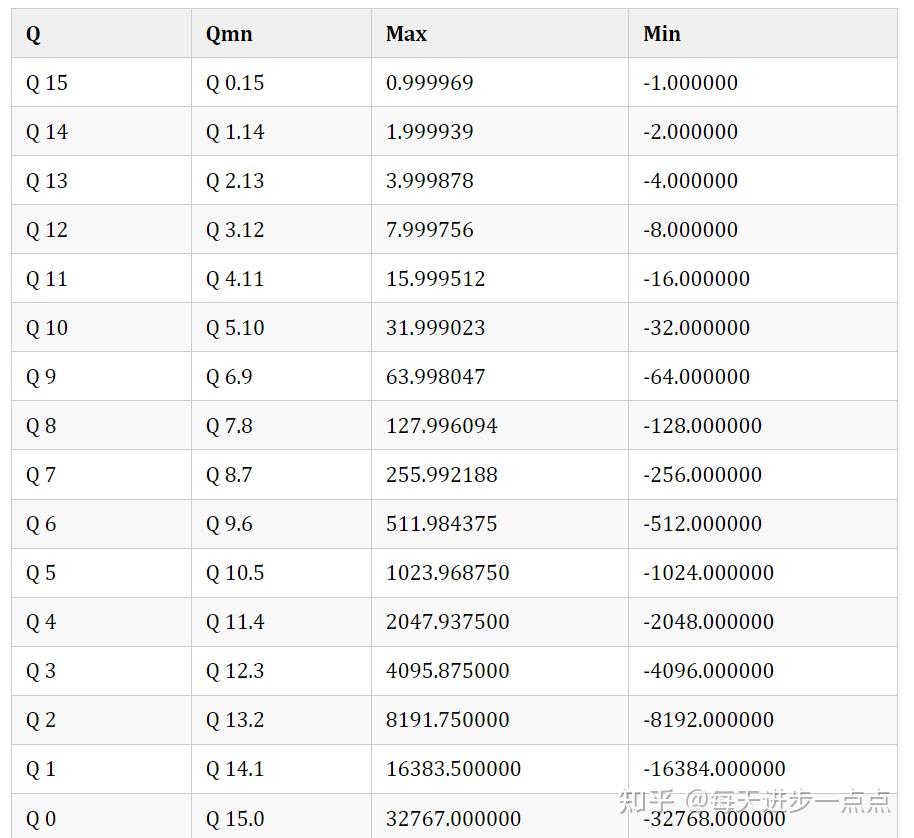 技术调研-一文弄懂DSP的Q格式 - 知乎
