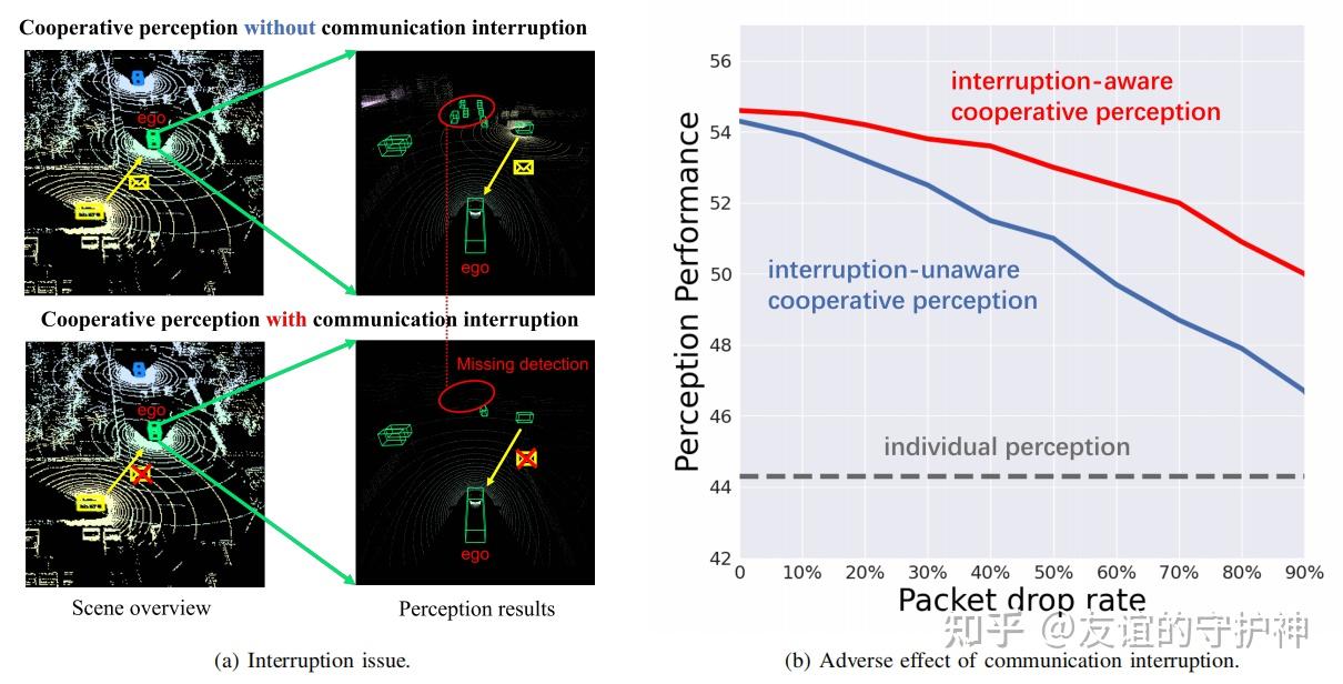 协同感知（Collaborative Perception）近期工作汇总梳理（2022下~202304） - 知乎