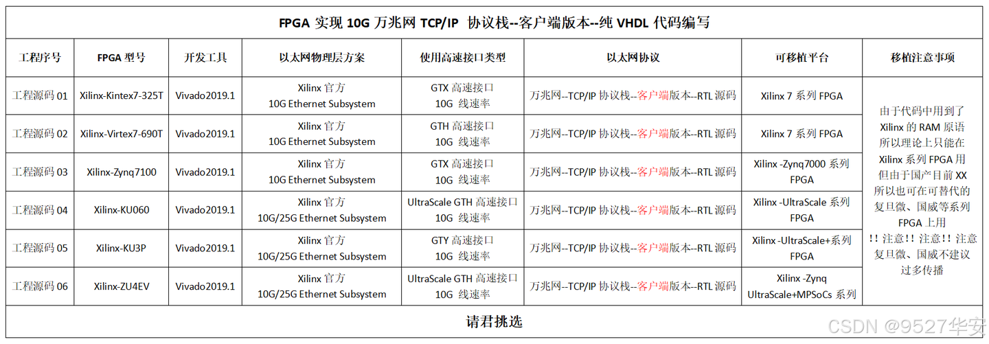 FPGA实现10G万兆网TCP/IP 协议栈，客户端版本，纯VHDL代码编写，提供6套工程源码和技术支持 - 知乎