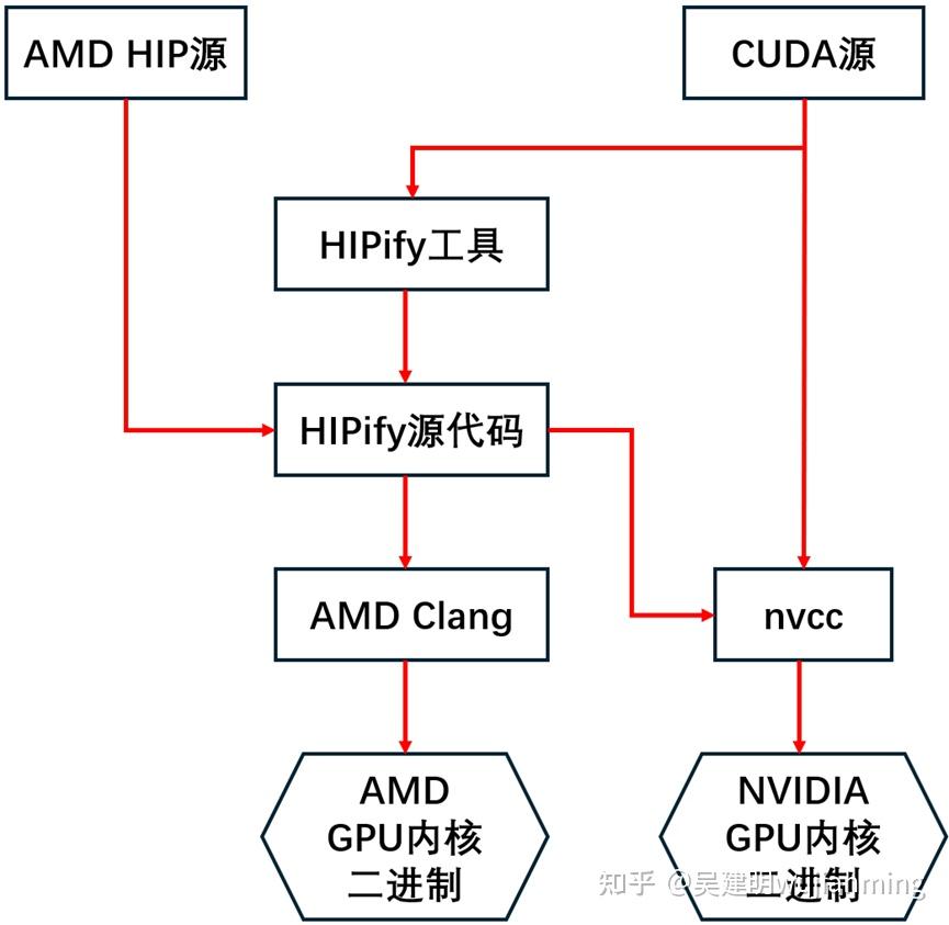 AMDGPU对CUDA支持方式的分析 - 知乎