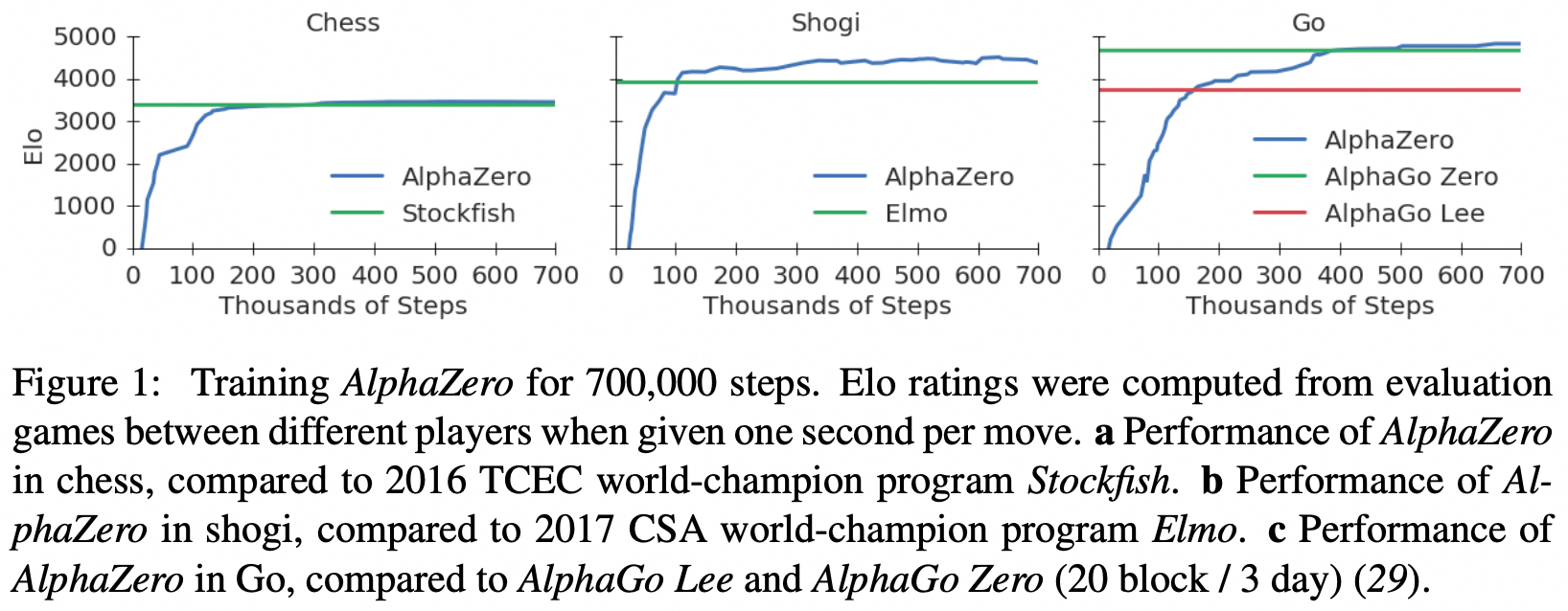 AlphaGo和AlphaZero最大区别在哪里？ - 知乎