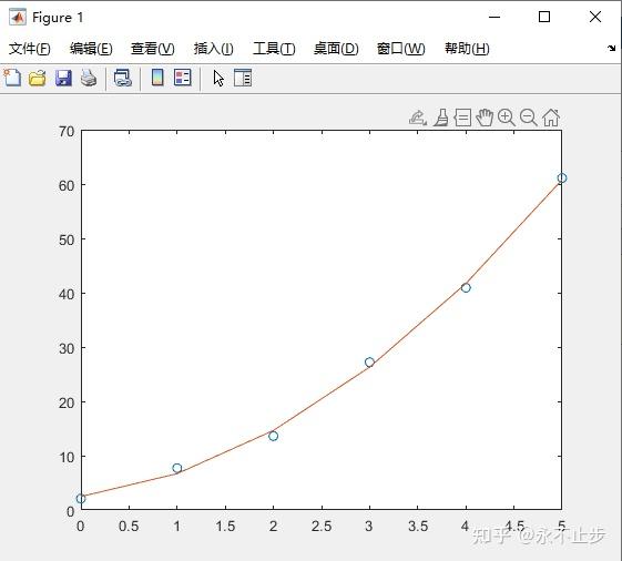 MATLAB中polyfit函数用法 - 知乎