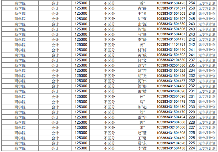 拟录取公示｜中南林业科技大学MBA/MPAcc/MEM/MTA - 知乎