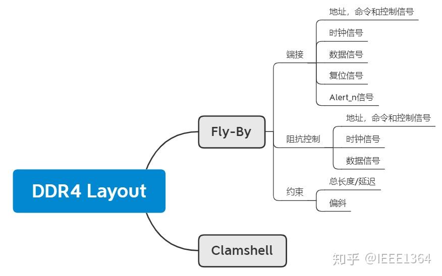 ZYNQ UltraScale+ MPSoc FPGA自学笔记-DDR4布线 - 知乎