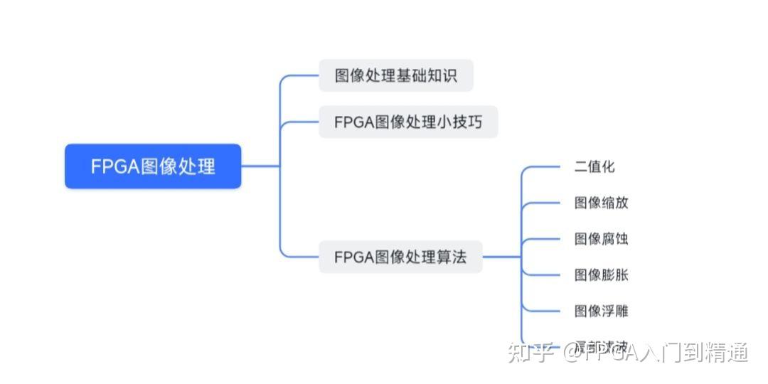 【fpga图像处理实战】 图像基础知识 知乎 