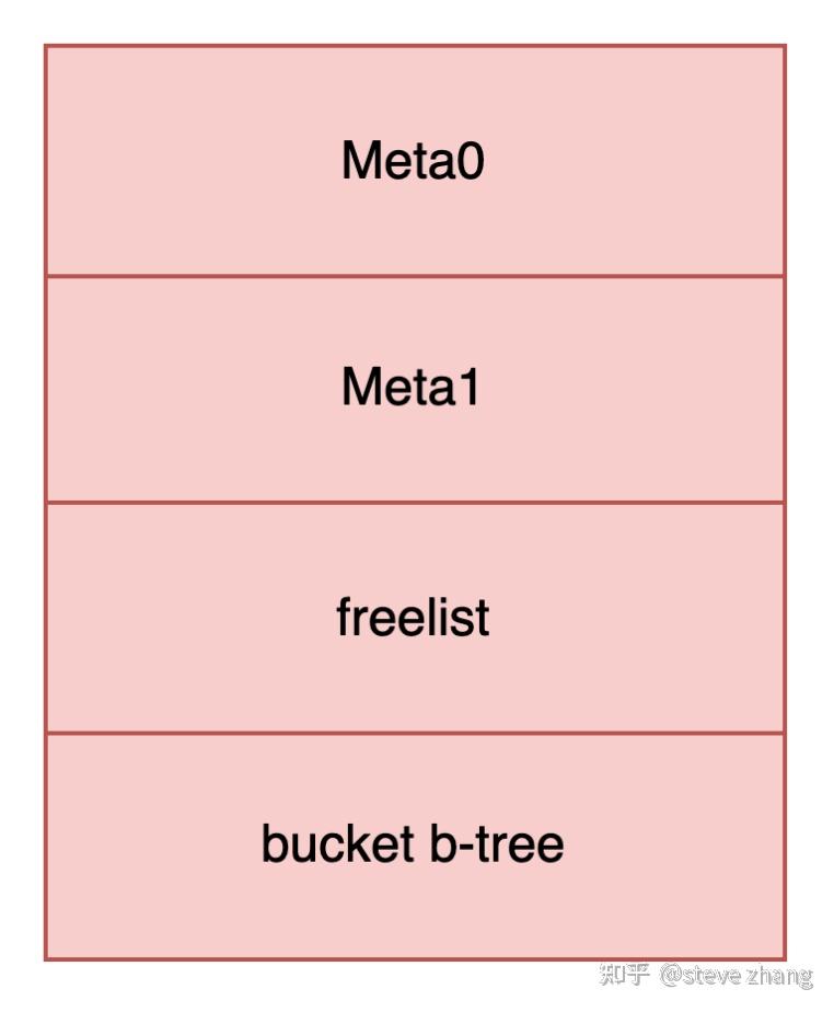 BoltDB源码解析（四）DB文件格式之meta page - 知乎