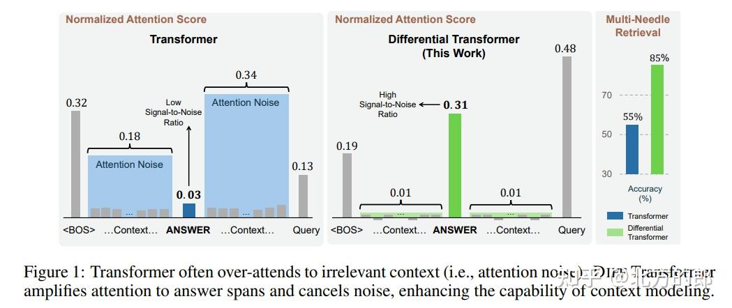 Diff Transformer：让注意力机制更智能，消除噪音，提升大语言模型性能 - 知乎
