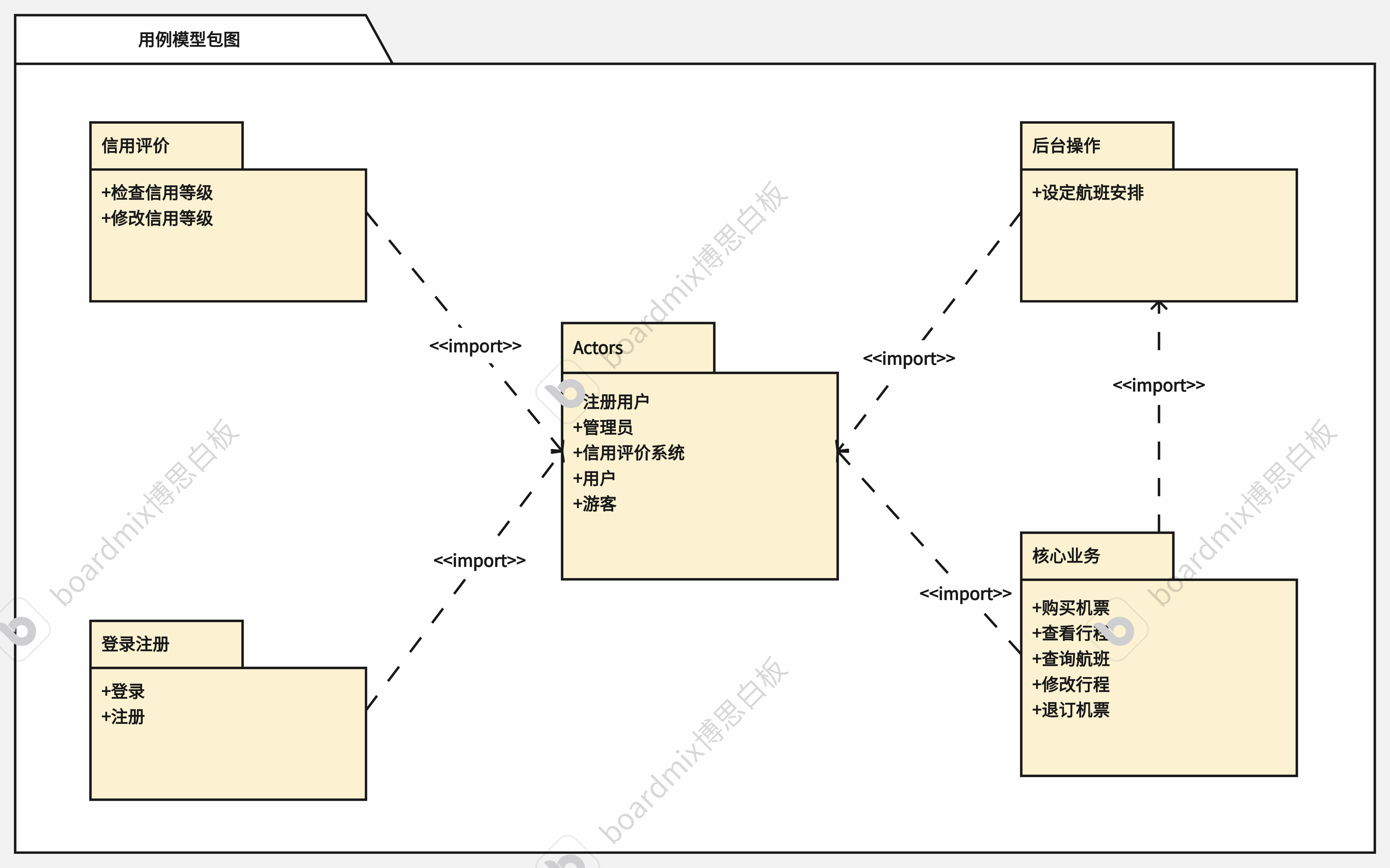 怎么绘制UML包图？推荐10个好用的UML包图模板！ - 知乎