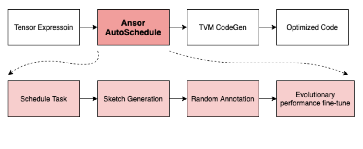 TVM系列「八」AutoScheduler「Ansor」 - 知乎
