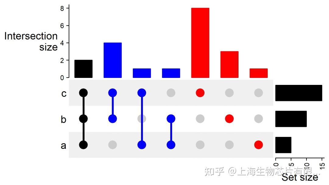 UpSet图：Venn图玩出新花样 - 知乎
