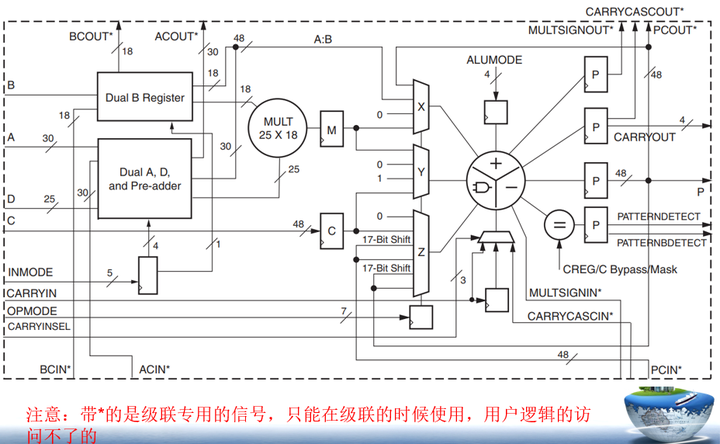 FPGA底层资源之DSP48E1 - 知乎