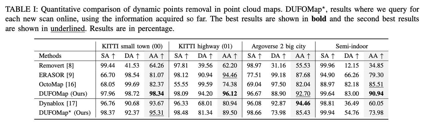 不做调参侠也能SOTA！KTH&港科大开源DUFOMap：在线动态去除建图框架 - 知乎
