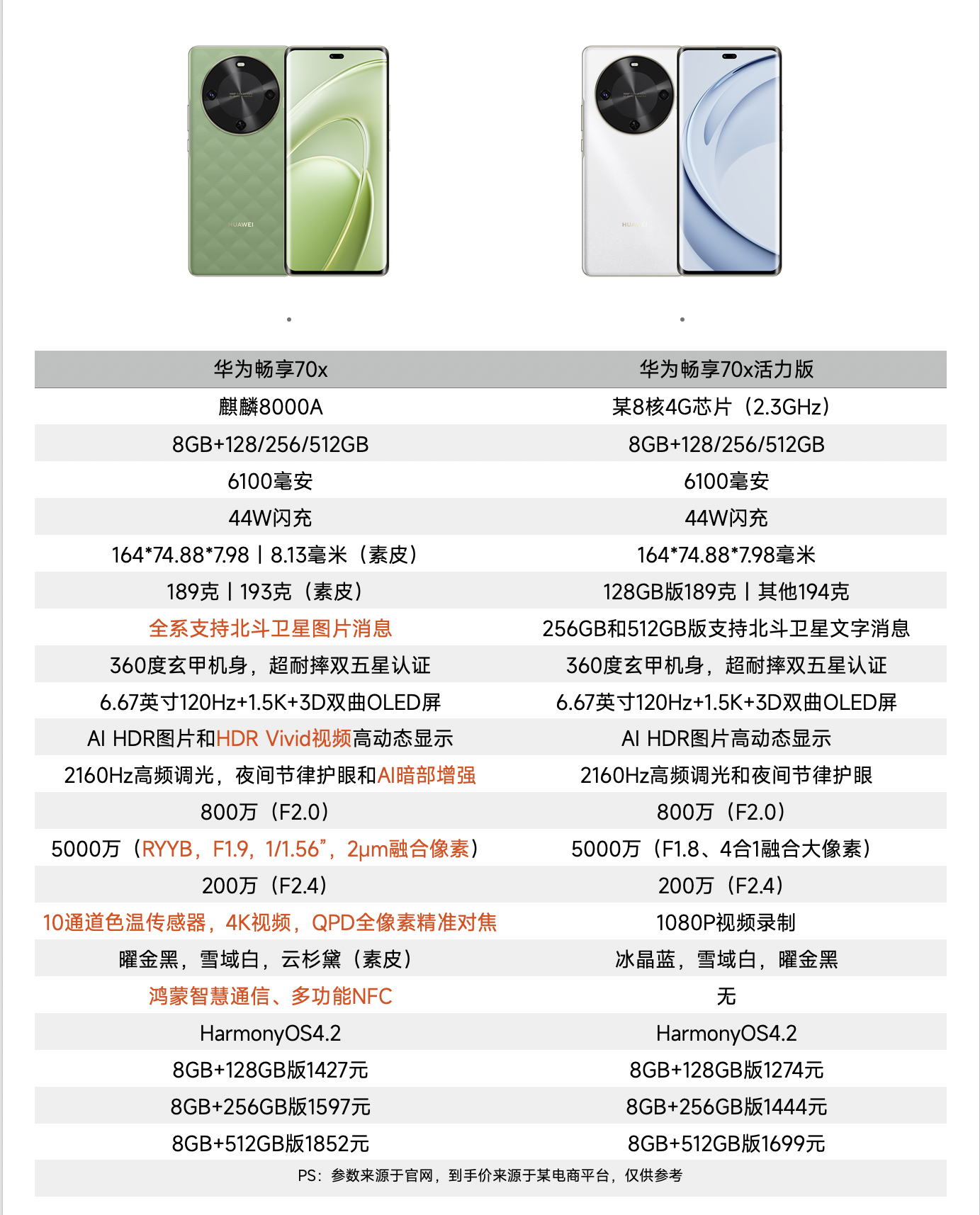 相差153元，华为畅享70x活力版和畅享70x对比，差距比想象中更大