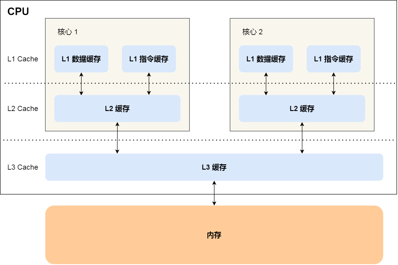 知道硬盘很慢，但没想到比 CPU L1 Cache 慢 10000000 倍 - 知乎