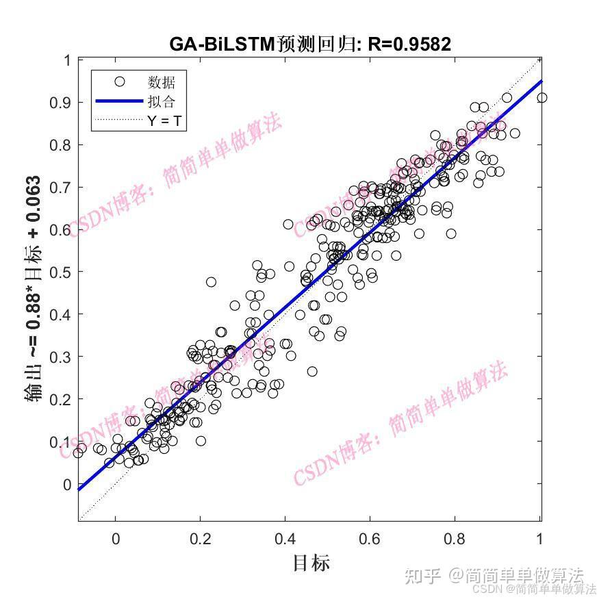 基于GA遗传优化的BiLSTM双向长短期记忆网络序列预测算法matlab仿真,对比BiLSTM和LSTM - 知乎