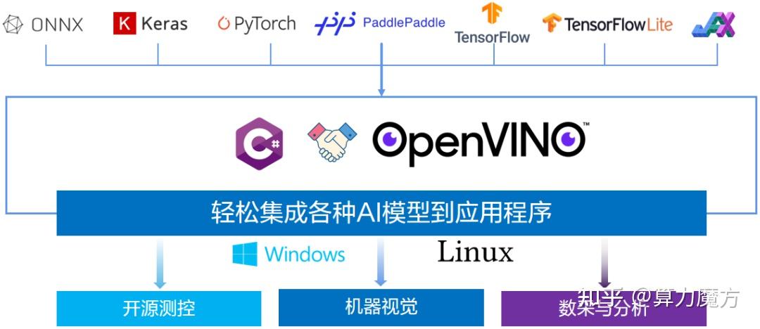 C#中使用OpenVINO™：轻松集成AI模型！ - 知乎