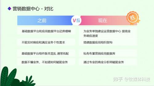 Datatist画龙科技顺利通过信通院组织的营销自动化平台（MA）基础能力的全部48项测评 - 知乎