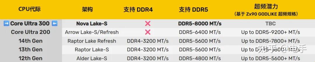 8000MT/s起步，intel下代52核CPU给我看傻了 - 知乎
