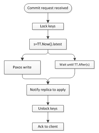 关于Spanner中的TrueTime和Linearizability - 知乎