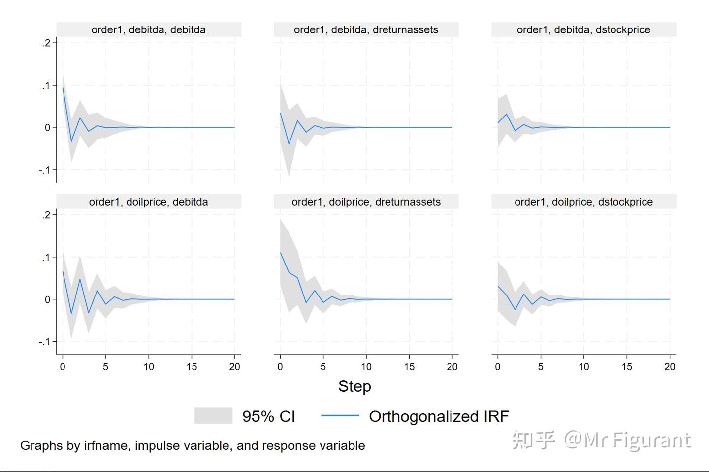 Stata学习：如何绘制脉冲响应函数图？irf graph - 知乎