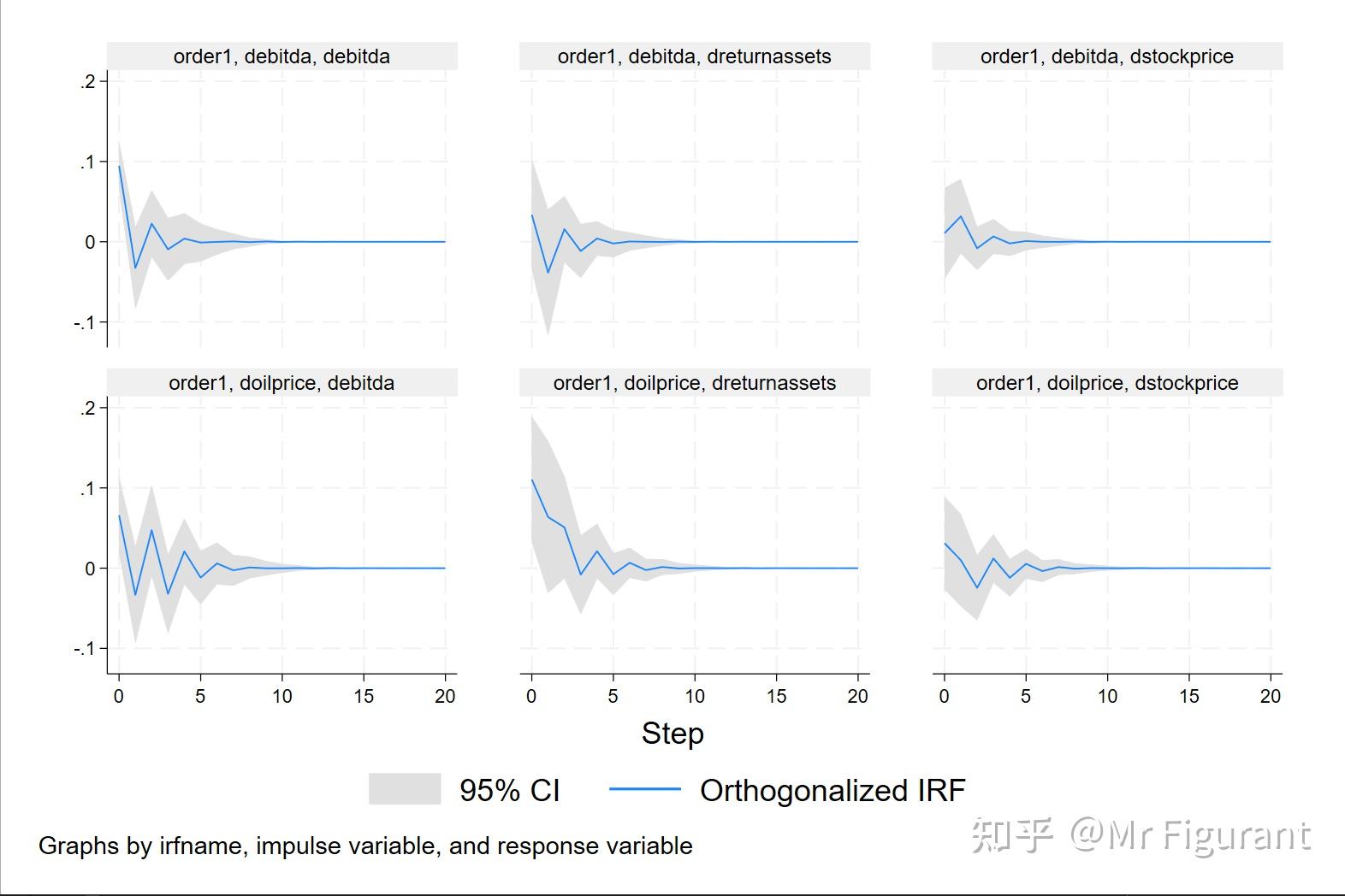 Stata学习：如何绘制脉冲响应函数图？irf graph - 知乎
