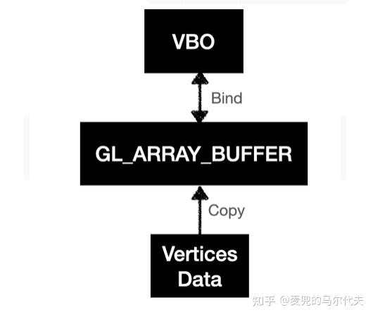 OpenGL画三角形-VBO/VAO/EBO分别是干啥用的！ - 知乎