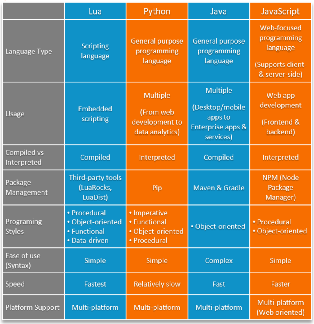 第一次接触 Lua 的感受：相见恨晚！ - 知乎