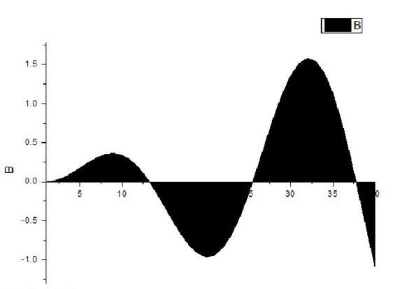 不能再详细啦！Origin 的27种作图步骤 - 知乎
