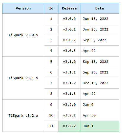 浅析 TiSpark v3.x 新变化 - 知乎