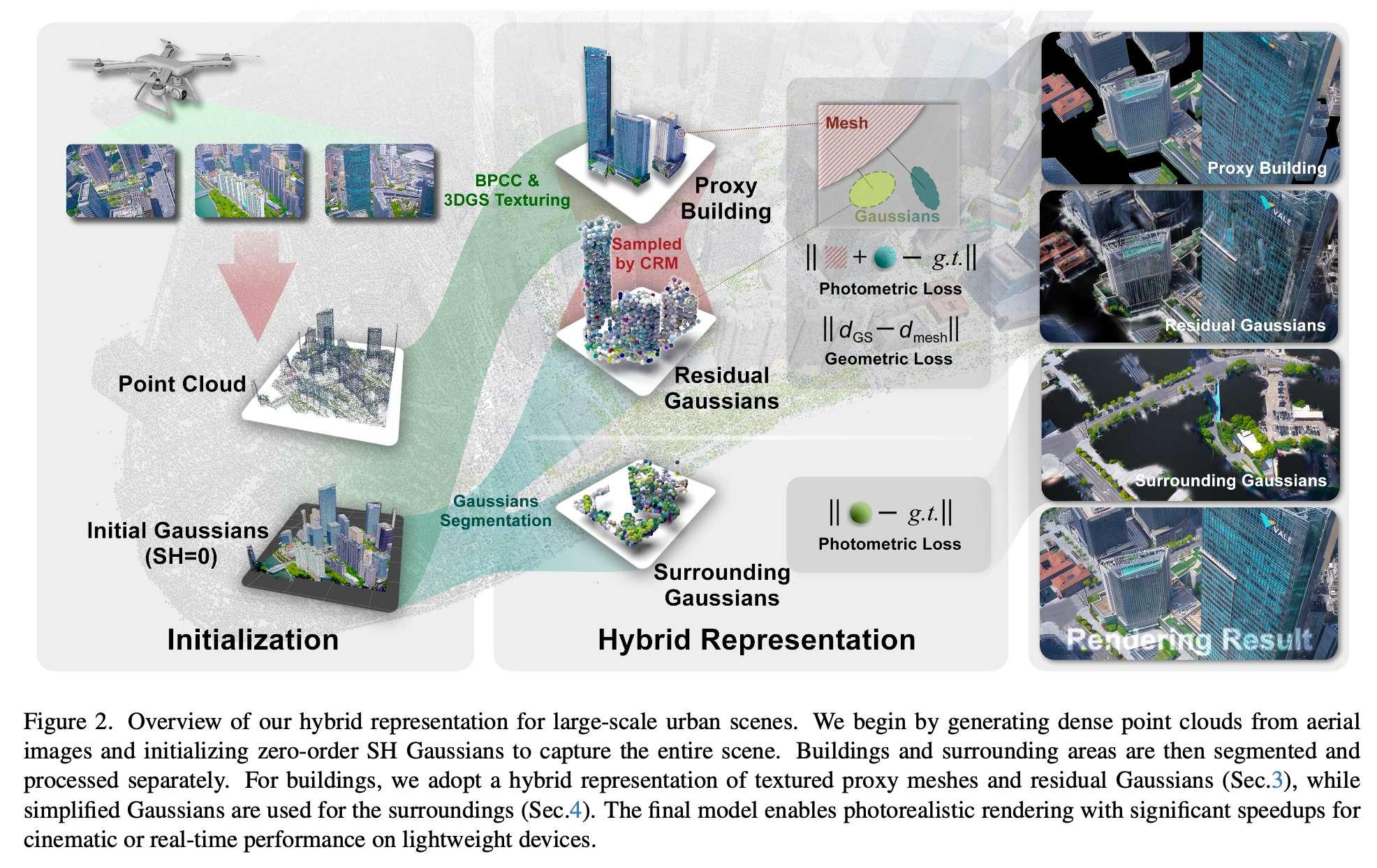 电影级渲染大规模城市!CityGo：结合纹理代理几何与残差及周边3D高斯的混合框架 - 知乎