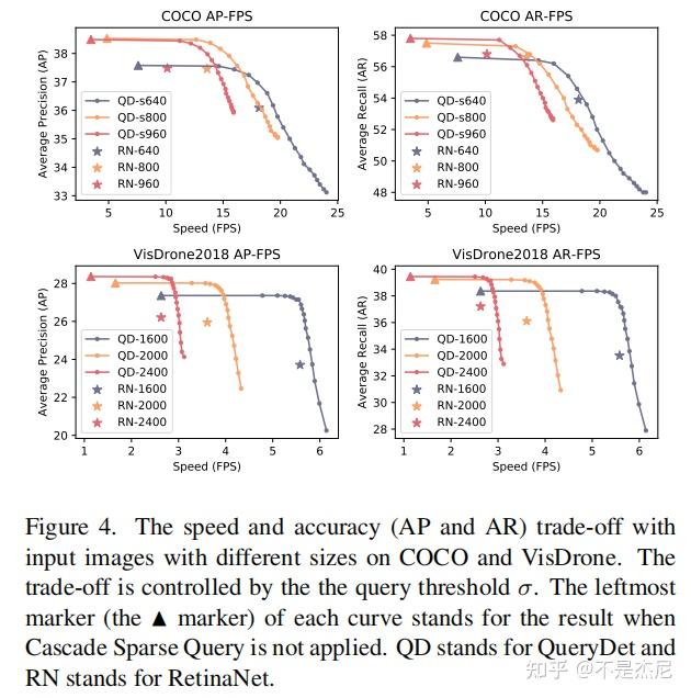 Querydet Cascaded Sparse Query For Accelerating High Resolution Small Object Detection总结分析 知乎