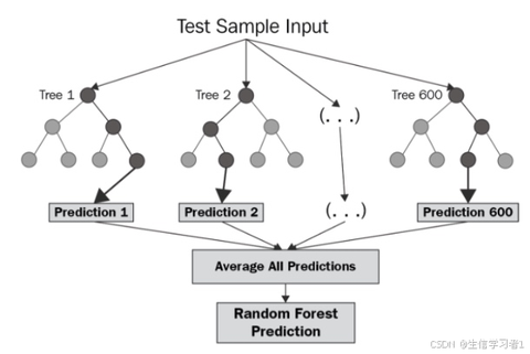 R语言机器学习算法实战系列（十六）随机森林算法回归模型+SHAP值（Random Forest Regression + SHAP） - 知乎