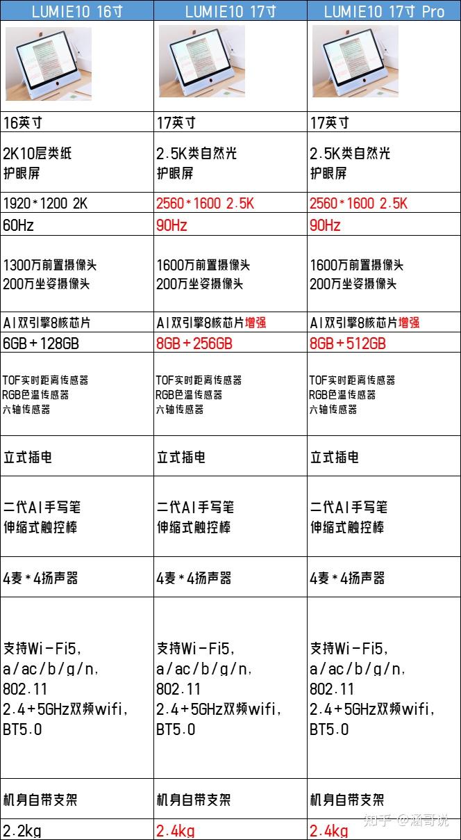 科大讯飞AI学习机怎么选？顶配T30系列，大屏LUMIE10系列，T20系列，P30，S30，C10 Pro系列全面对比，1文教会你如何选购科大讯飞学AI习机不踩坑 - 知乎