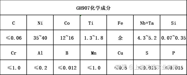 GH907合金机械性能 - 知乎