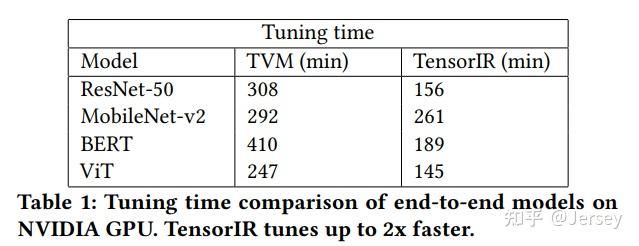 TensorIR: An Abstraction for Automatic Tensorized Program Optimization - 知乎