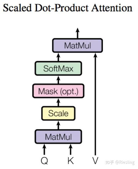 多种Attention之间的对比(上） - 知乎