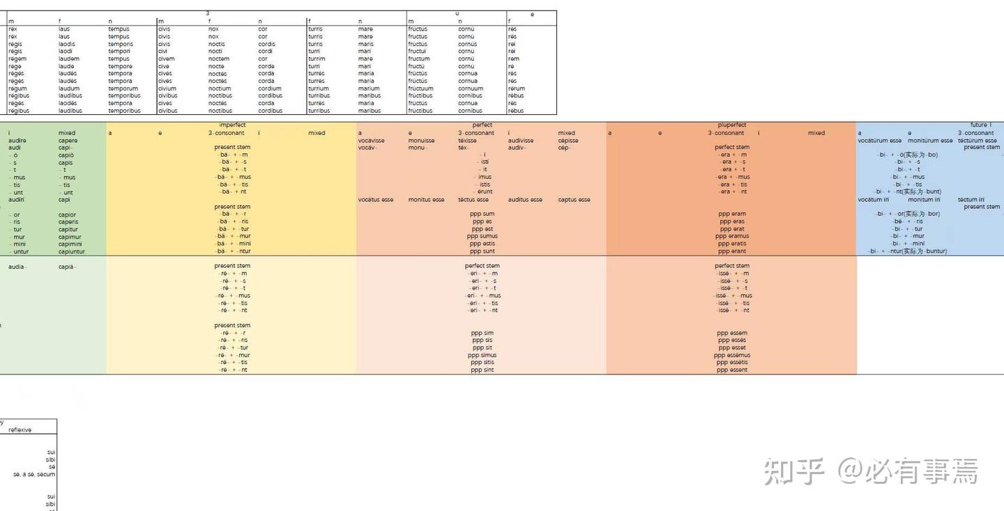 拉丁语学习笔记——拉丁语变格变位一览表 - 知乎