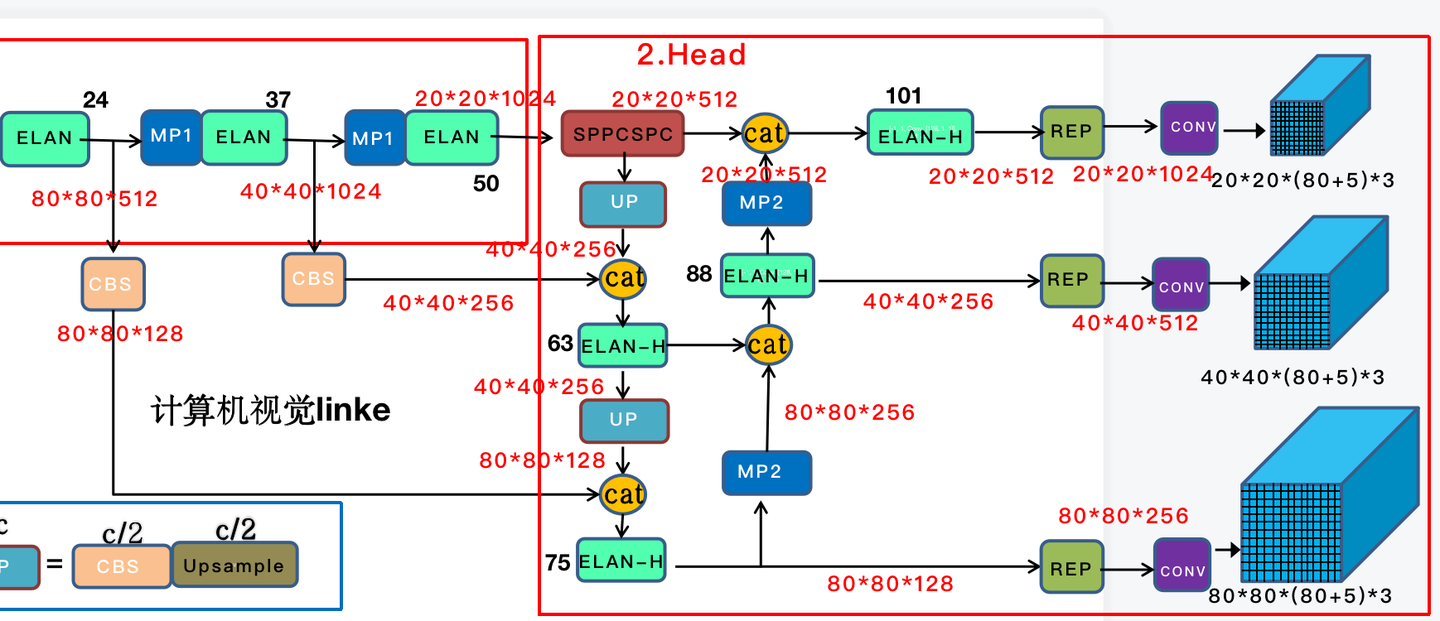 深入浅出 Yolo 系列之 Yolov7 基础网络结构详解 - 知乎