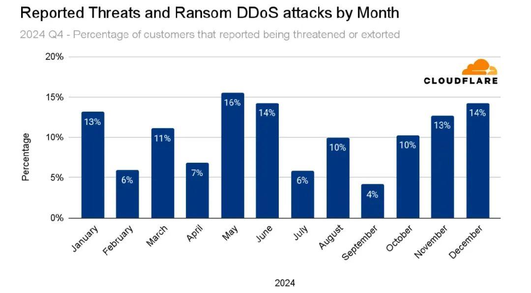 2024 年第四季度全球 DDoS 威胁趋势报告 ｜破纪录的 5.6 Tbps DDoS 攻击 - 知乎