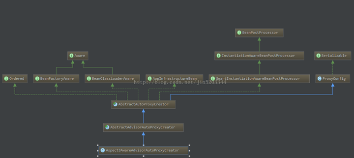 Spring源码分析：16、Aop的BeanDefinition的准备, 在obtainFreshBeanFactory()的loadBeanDefinitions(beanFactory)中 ...