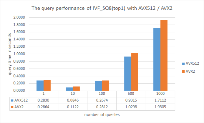 Milvus 在 AVX-512 与 AVX2 的性能对比 - 知乎