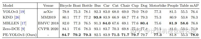 PE-YOLO：可以解决黑夜/光线不好场景中的目标检测痛点 - 知乎