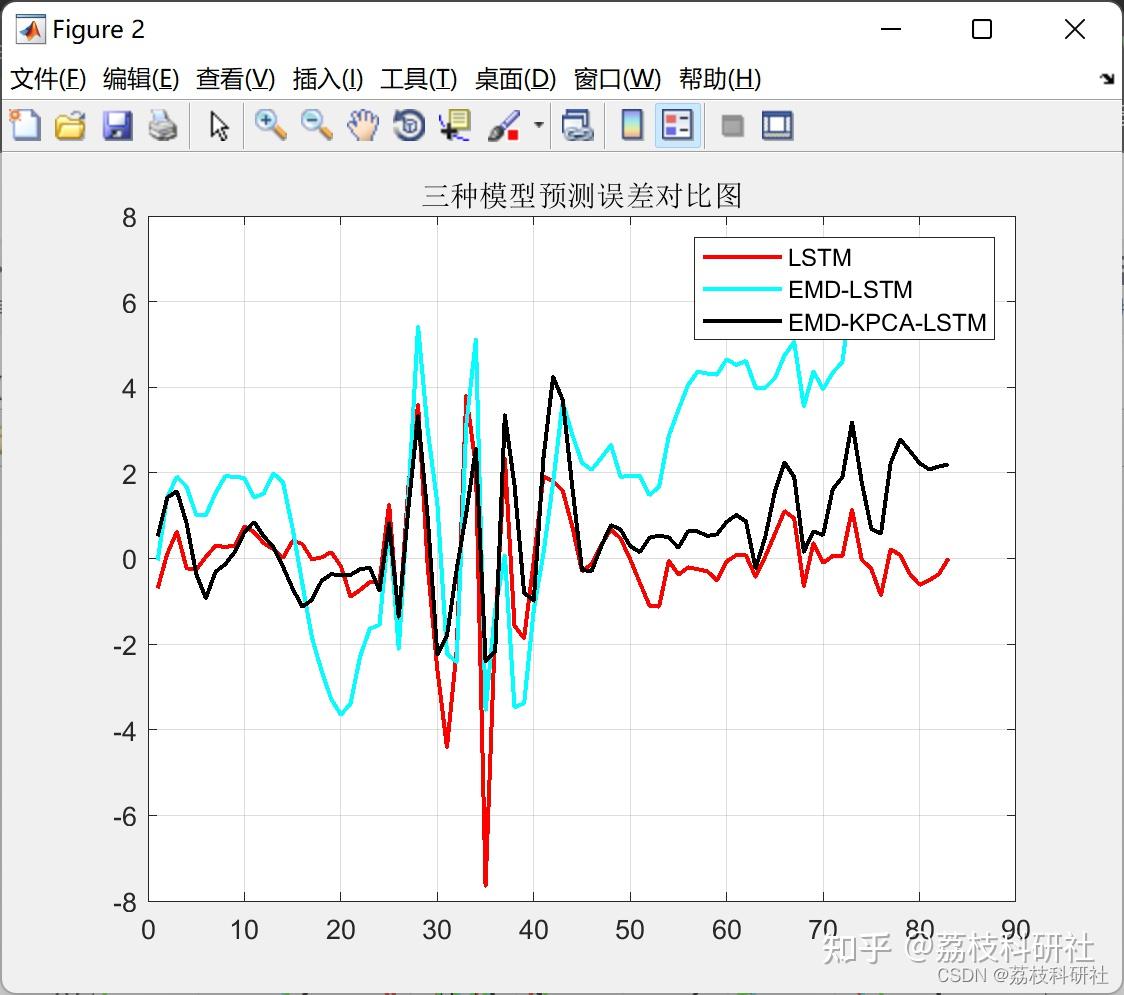 【光伏功率预测】基于EMD-PCA-LSTM的光伏功率预测模型（Matlab代码实现） - 知乎