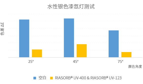 明星产品推荐｜RIASORB® UV-400：高端涂料的耐候神器 - 知乎