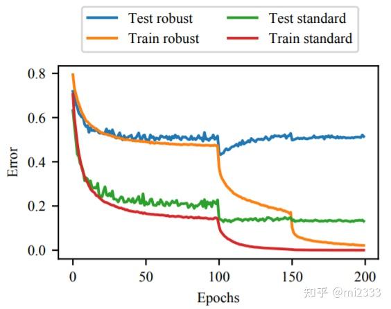 [论文笔记1]Overfitting in adversarially robust deep learning (ICML2020) - 知乎
