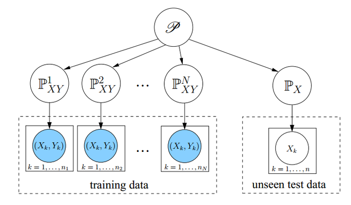 领域泛化（Domain Generalization）综述与相关论文导读 - 知乎