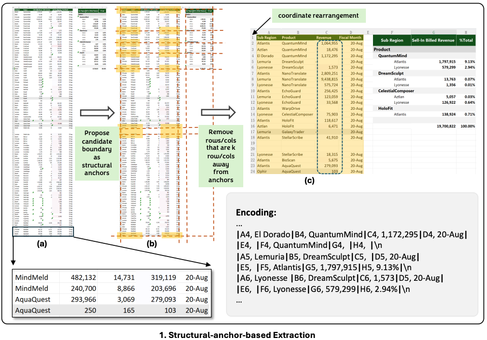 SpreadSheetLLM: 微软、大语言模型处理 Excel 的 SOTA - 知乎