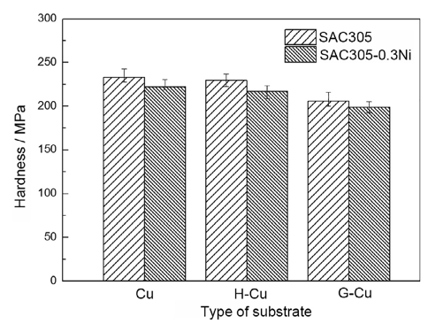 Soldering Performance of SAC305 Solder Paste on Different Cu Substrates ...