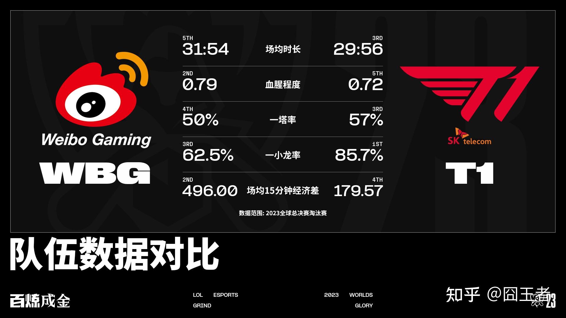 绝对统治！T1一穿四，横扫WBG，Faker四冠再登神！ - 知乎