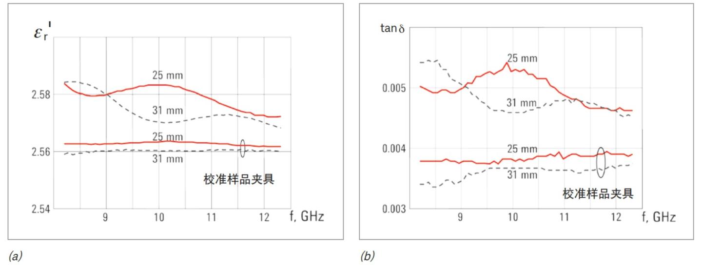 测量基础知识 - 材料介电特性的测量工具和测量软件 - 知乎